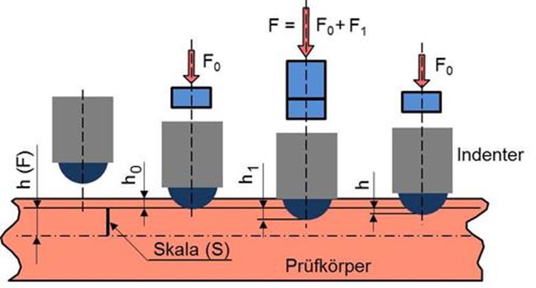 Xác định độ cứng của nhựa và cao su theo ISO 2039, ASTM D785